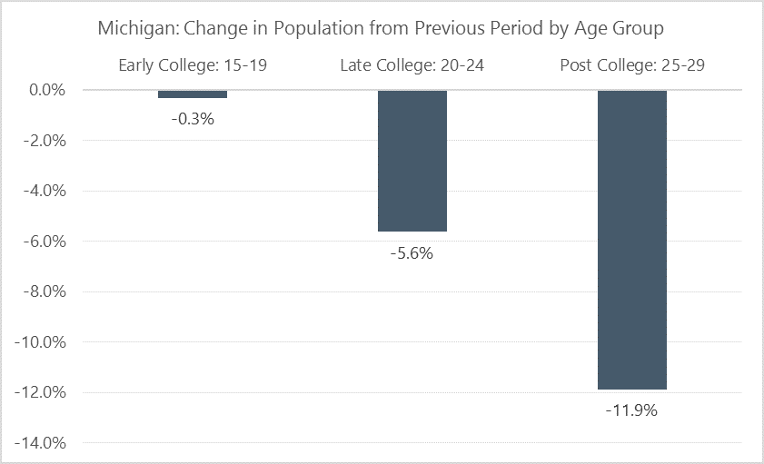 Investigating Millennial Brain Drain with Six Region Types - Impact ...